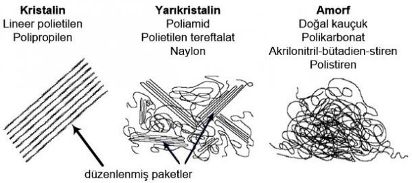 AMORF VE KRİSTALİN BÖLGE | TekstilBilgi.net